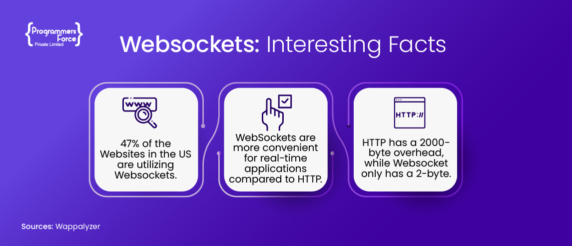Html Over Websockets The Future Of Web Software