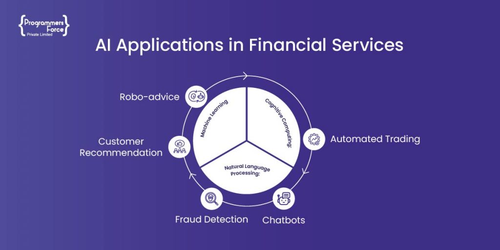 AI in Financial Services: Growing Impact and its Importance