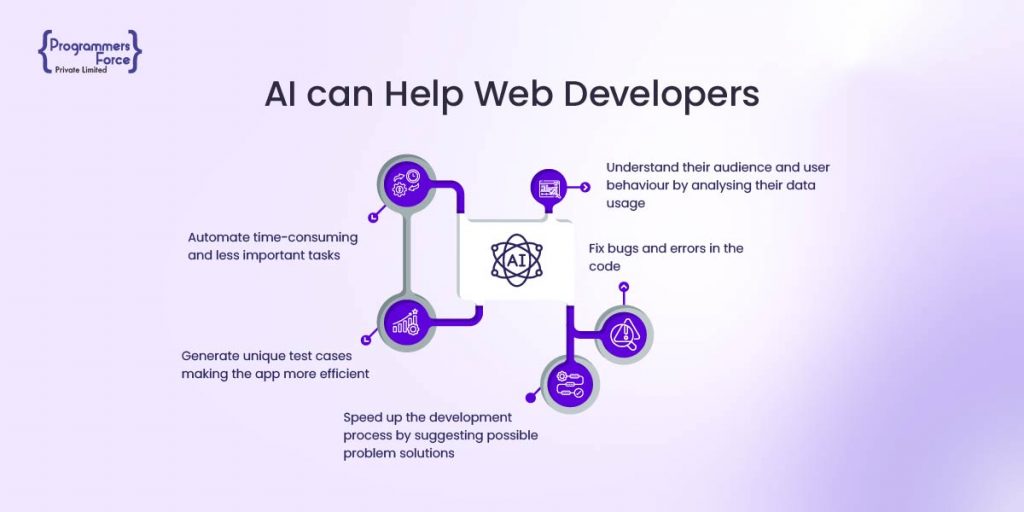 How Artificial Intelligence is Transforming Web Development