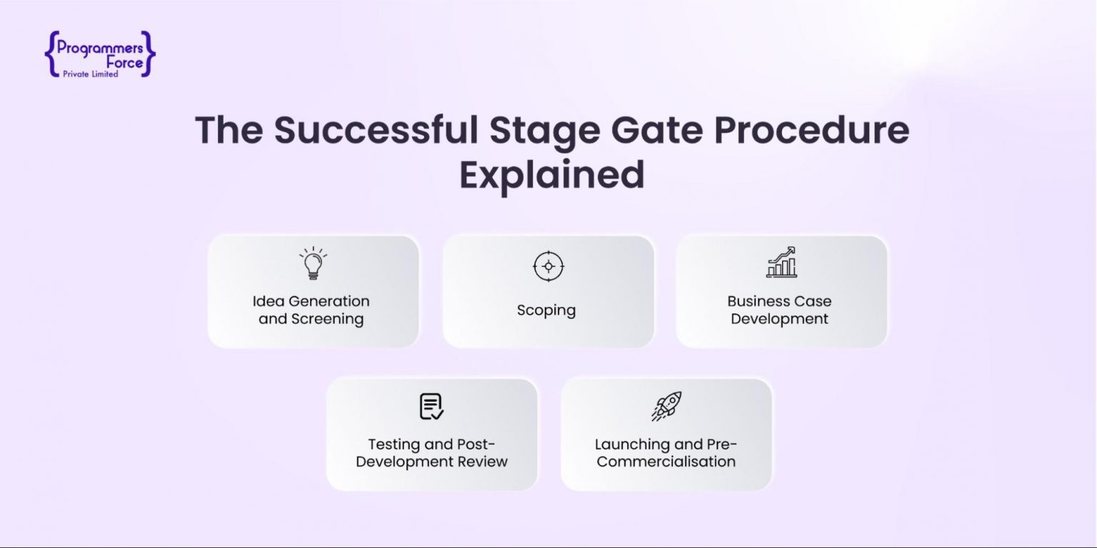 Stage-Gate Process | A Proven Approach for Successful Development